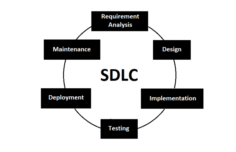 What is SDLC (Software Development Life Cycle) - Manoj K Soni